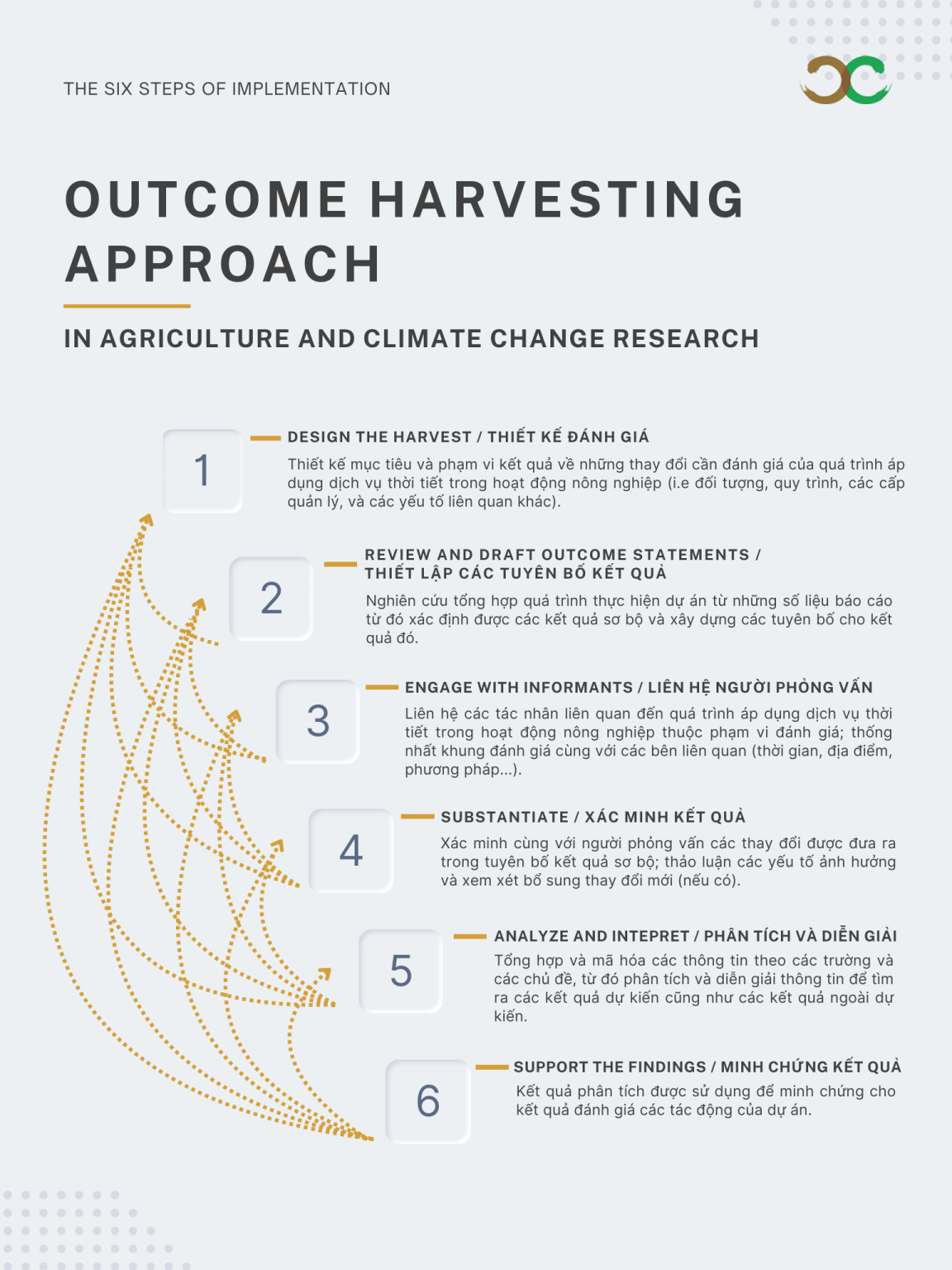 Outcome harvesting approach in agriculture and climate change research ...