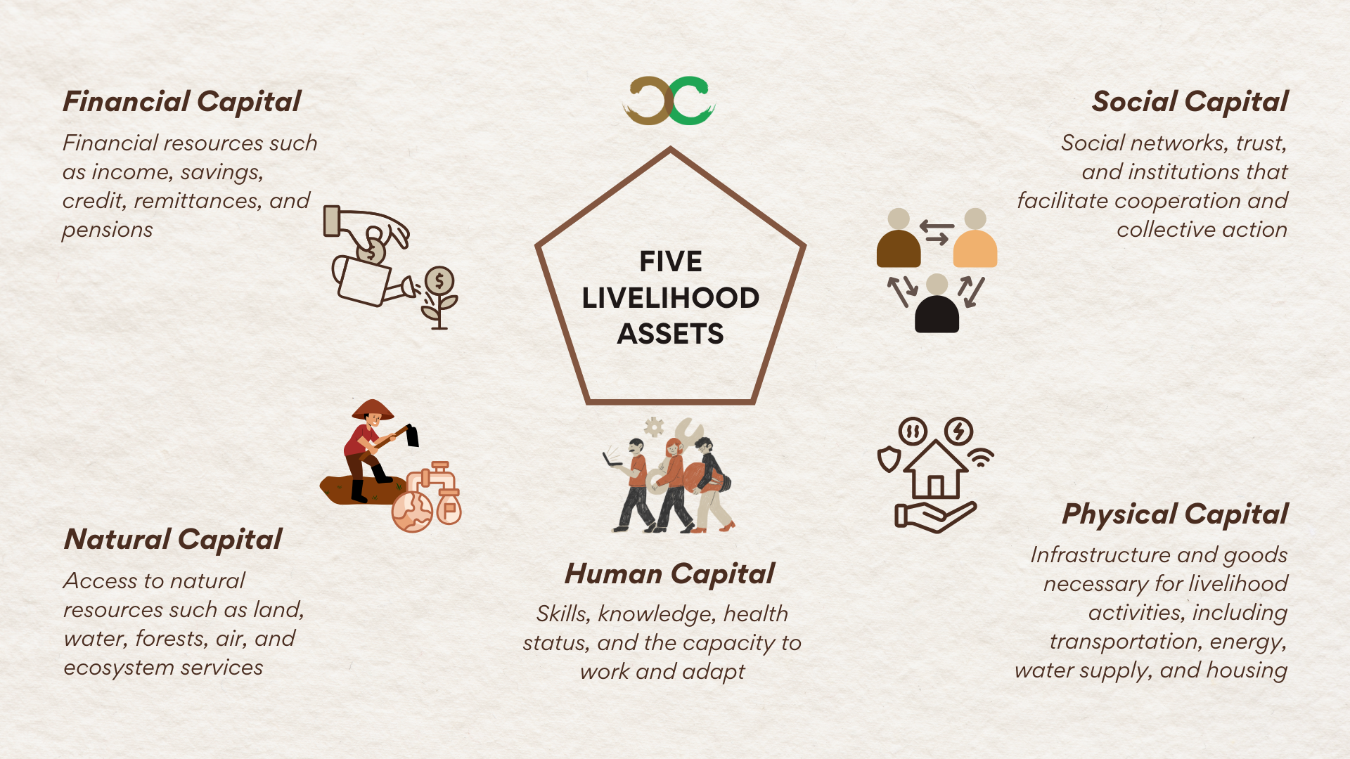 Applying the Sustainable Livelihood Framework to Strengthen Community ...